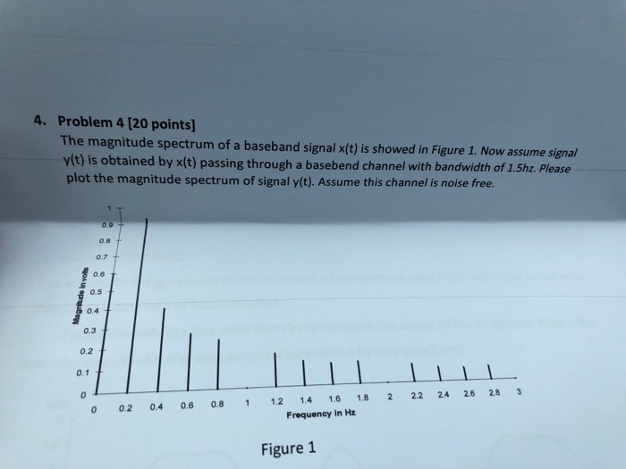 Solved Problem 4 [20 points] The magnitude spectrum of a | Chegg.com