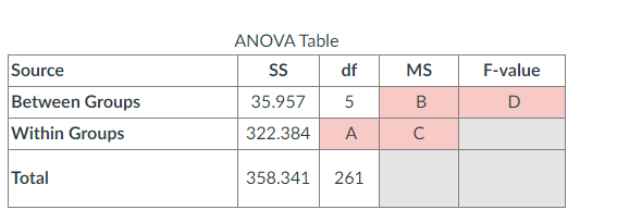 Solved A. df Within Groups (i.e. df error)= 261-5=256B. MS | Chegg.com
