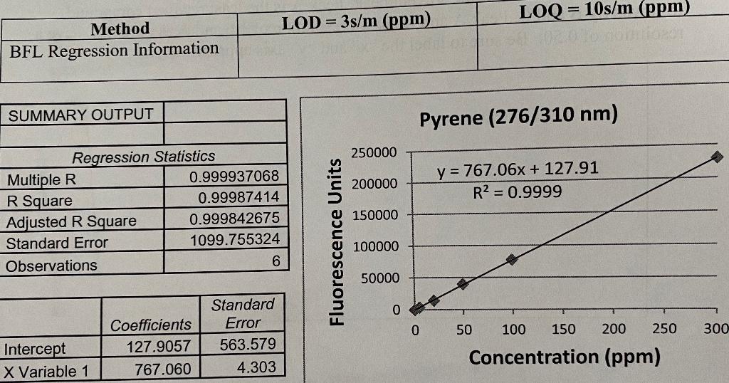 Solved LOQ = 10s/m (ppm) LOD = 3s/m (ppm) Method BFL | Chegg.com