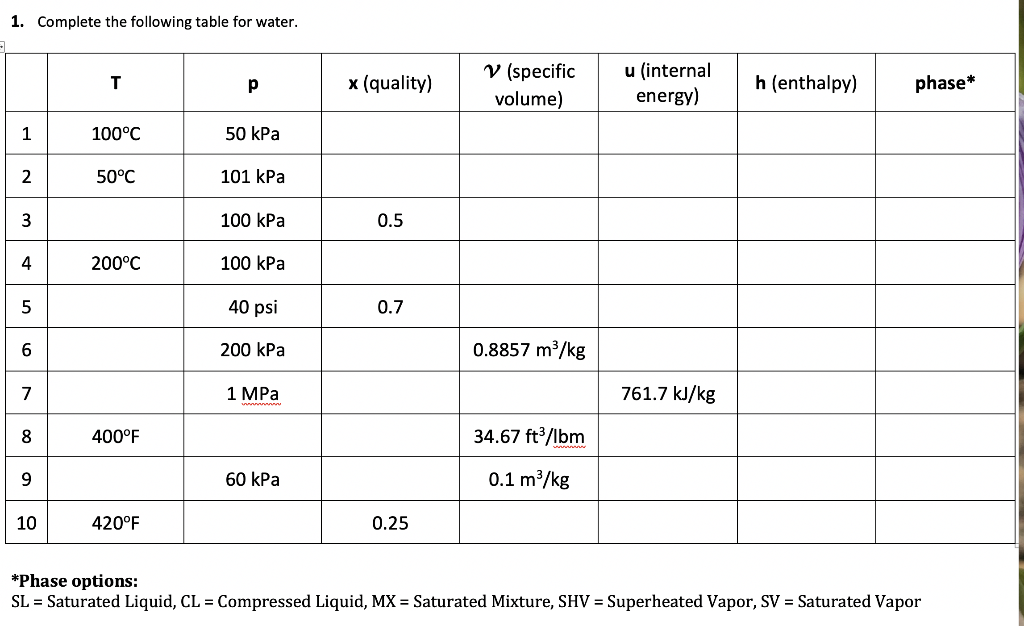 Solved 1. Complete the following table for water. T р x | Chegg.com