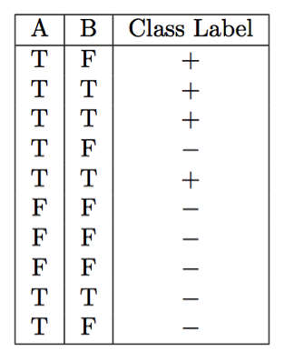 Solved Consider the following data set for a binary class | Chegg.com