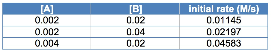 Solved Consider The Following Initial Rate Data For The