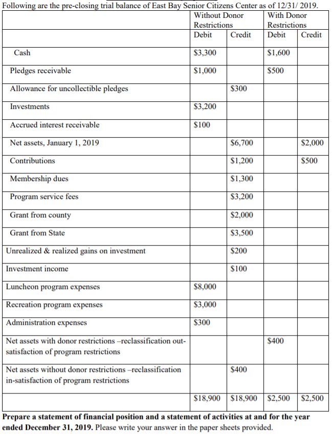 Solved Following are the pre-closing trial balance of East | Chegg.com