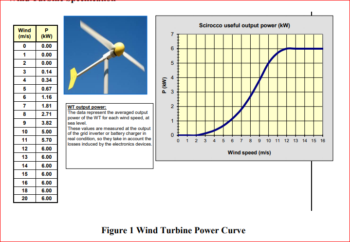 Solved Using the power curve for the Wind Turbine (figure 1) | Chegg.com