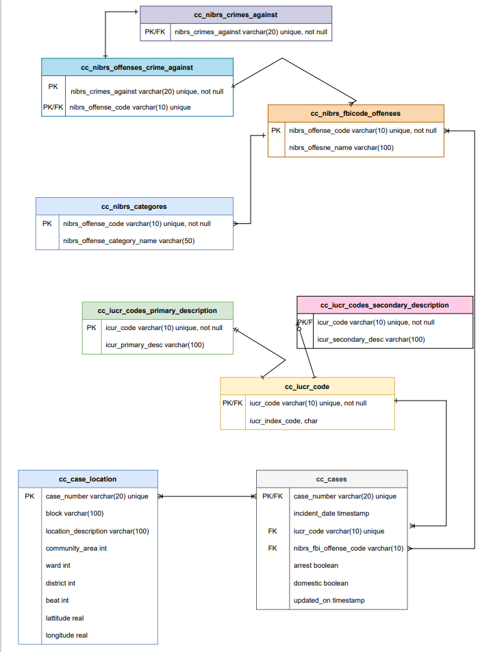 Solved Construct a query to retrieve a count of the primary | Chegg.com