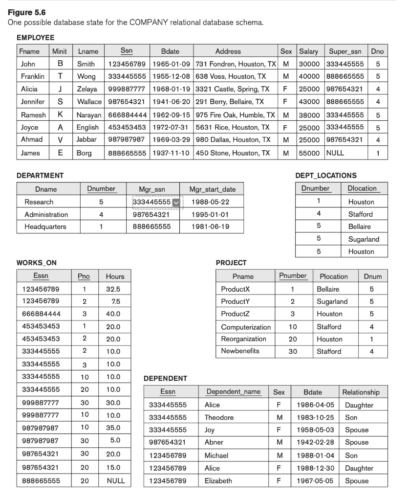 Solved Figure 5.7 Referential integrity constraints | Chegg.com