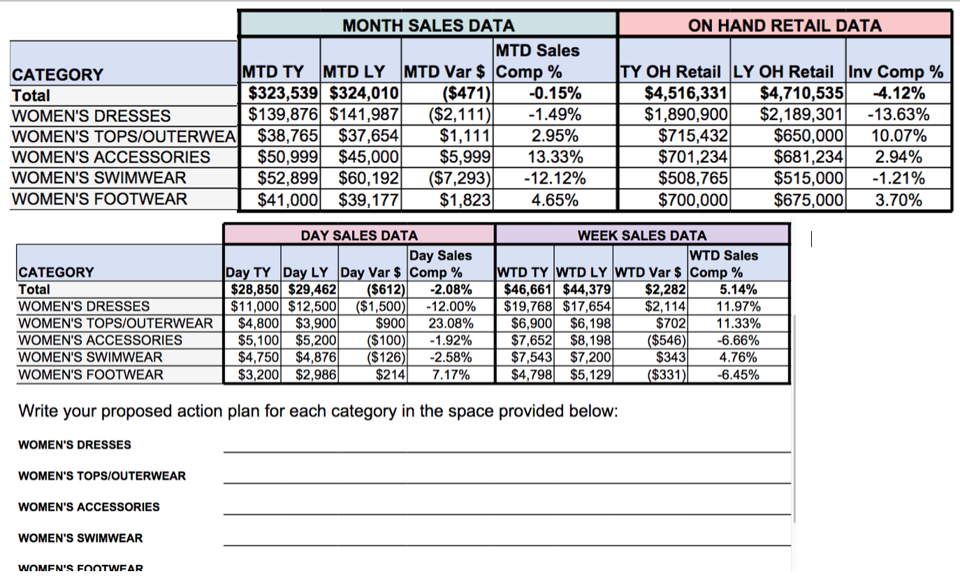 Solved ON HAND RETAIL DATA MONTH SALES DATA MTD Sales | Chegg.com