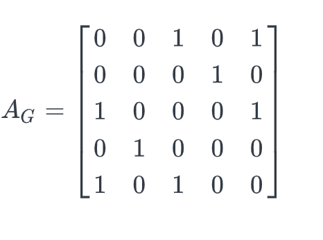 Solved ("A simple graph G is defined by the adjacency matrix | Chegg.com