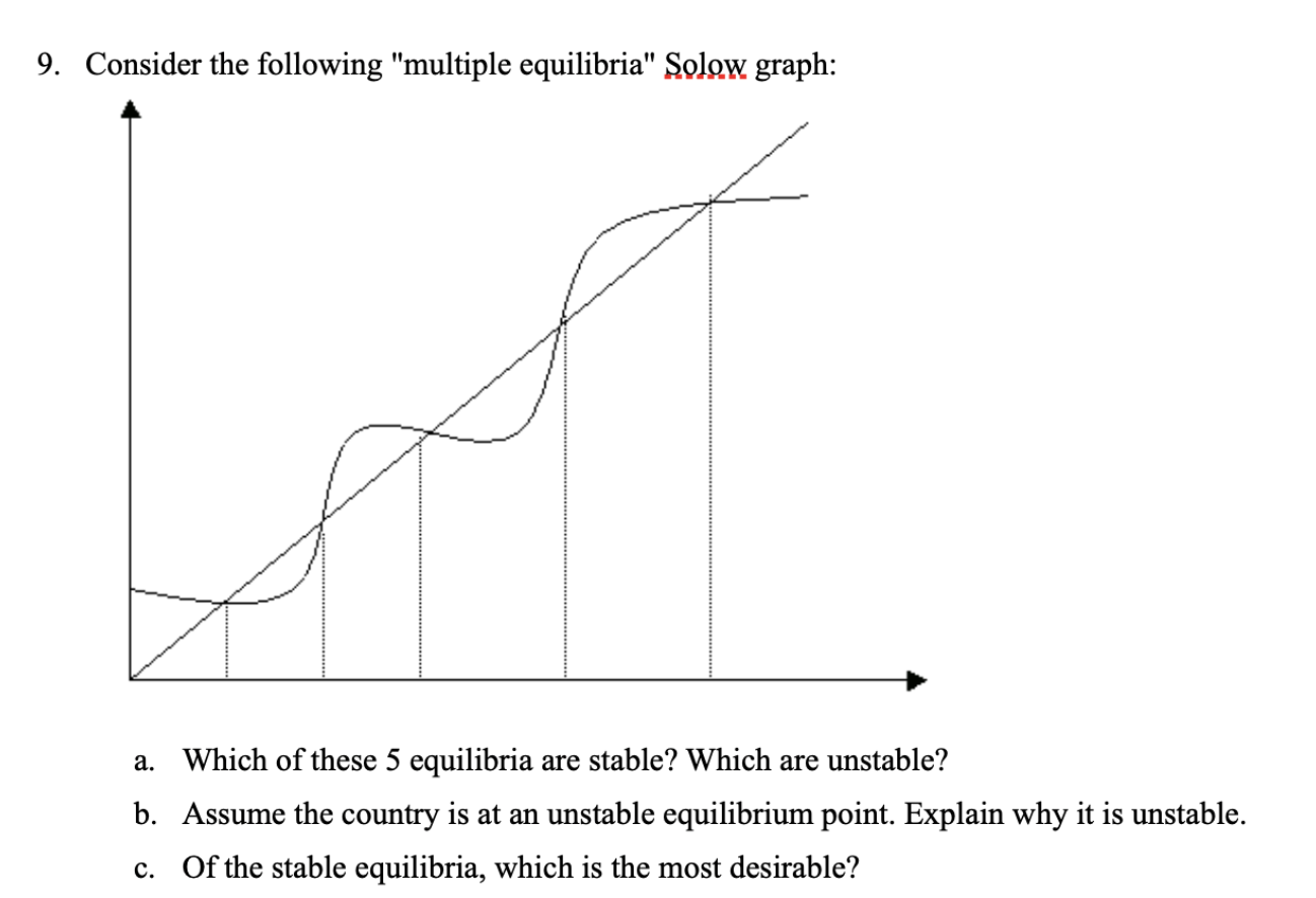Solved 9. Consider the following "multiple equilibria" Solow | Chegg.com