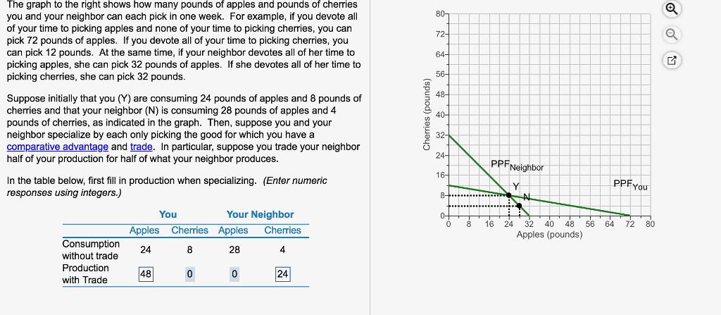 Solved: The Graph To The Right Shows How Many Pounds Of Ap... | Chegg.com