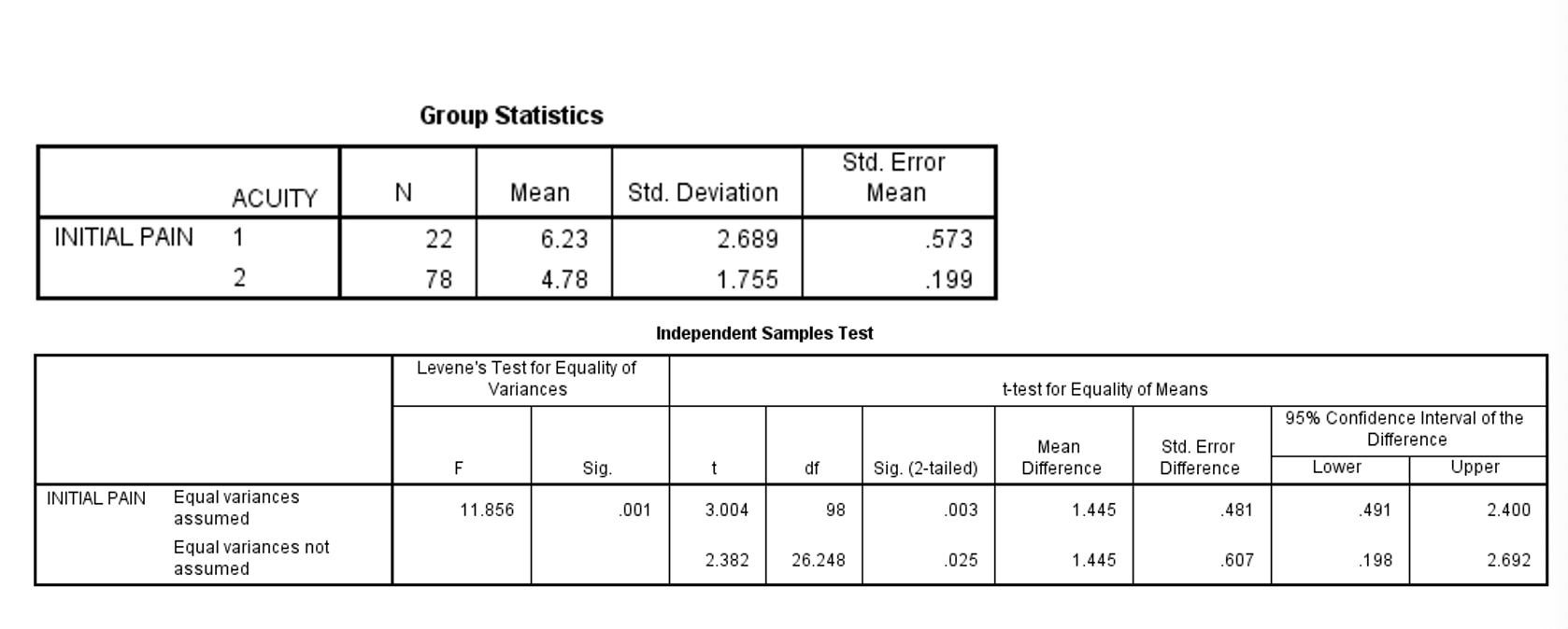 Solved Is this a meaningful difference (clinically | Chegg.com