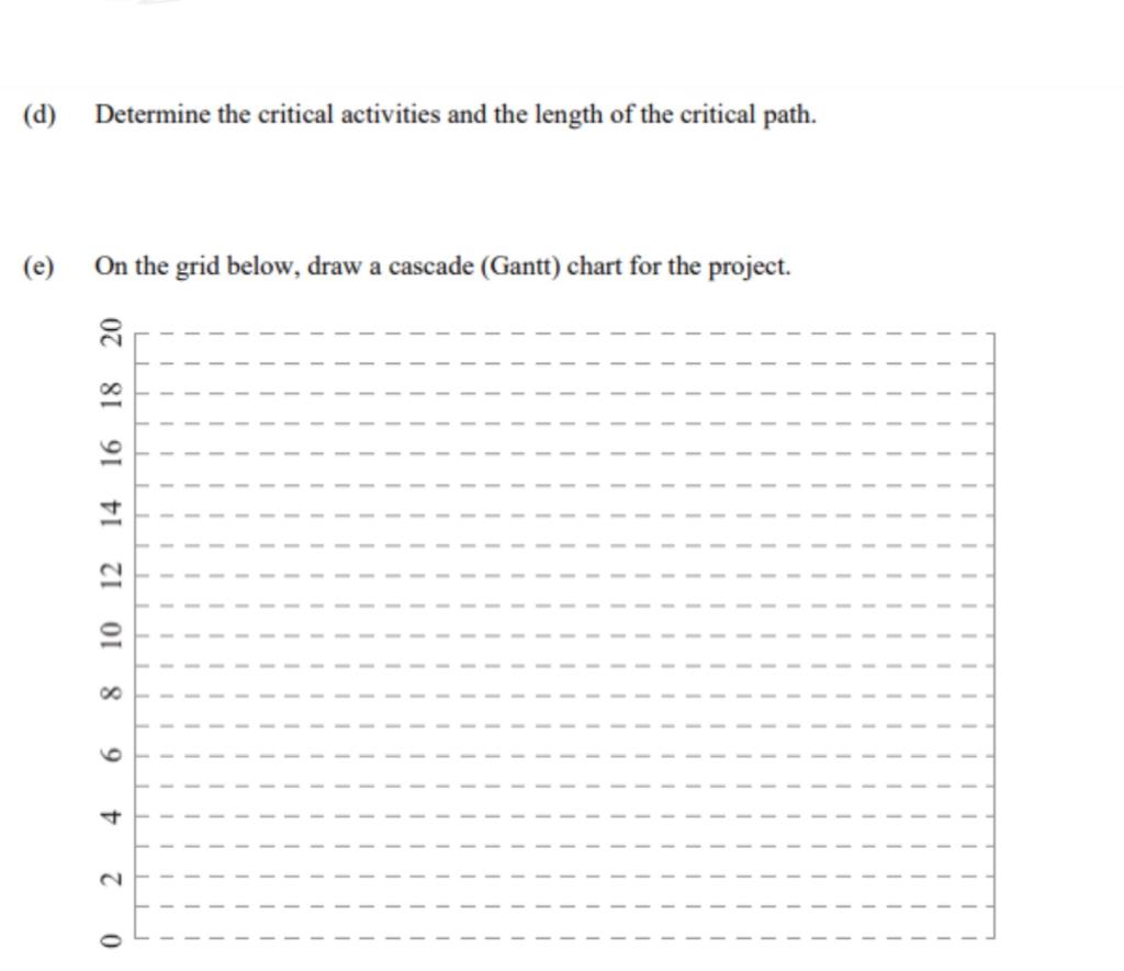 (d) Determine the critical activities and the length | Chegg.com