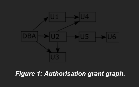 Solved Consider the authorisation grant graph shown in | Chegg.com