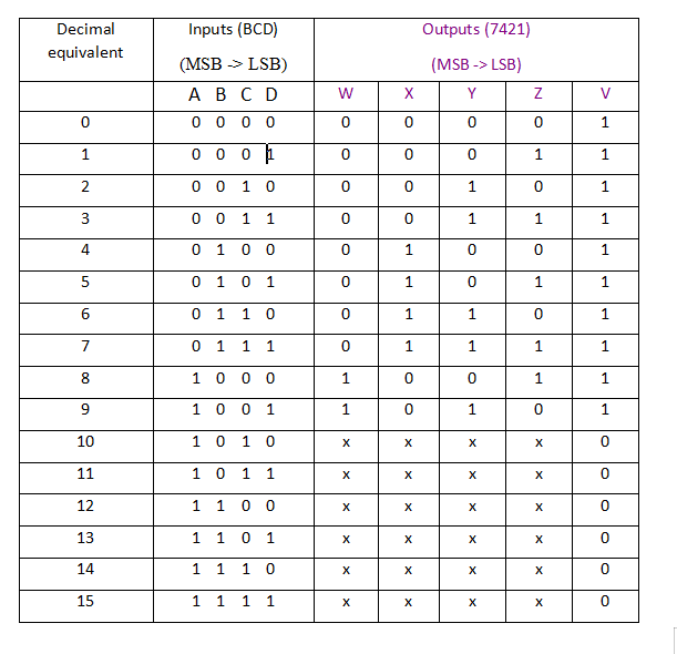 Solved Outputs (7421) Decimal equivalent | W (MSB -> LSB) Y | Chegg.com