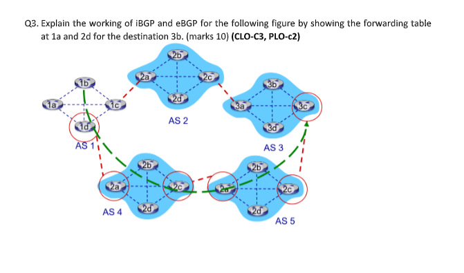 Solved Q3. Explain the working of IBGP and eBGP for the | Chegg.com