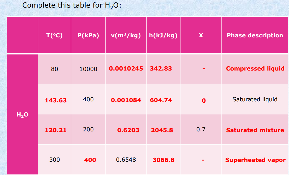 Complete this table for H2O : | Chegg.com