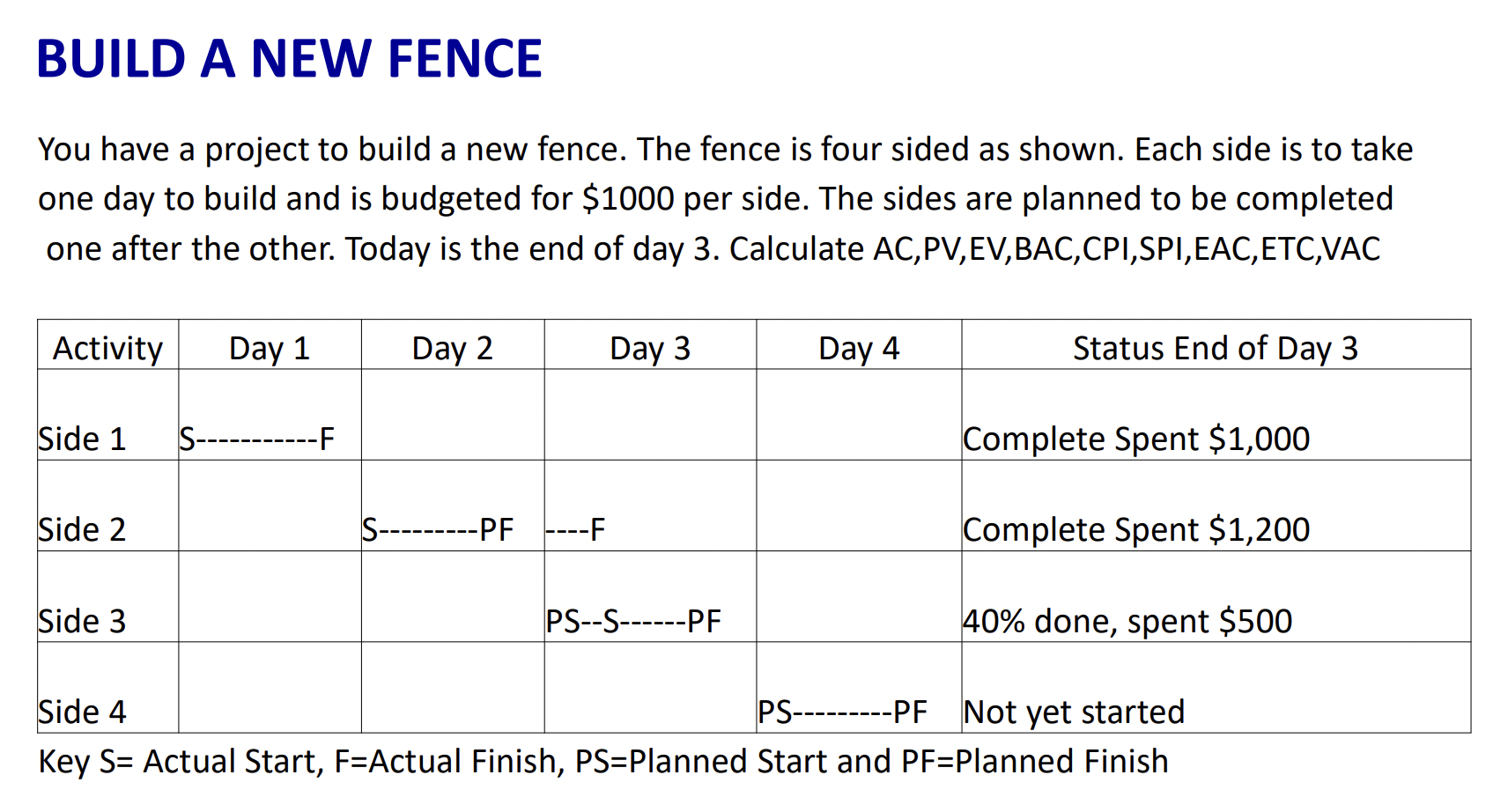 Solved You have a project to build a new fence. The fence is | Chegg.com