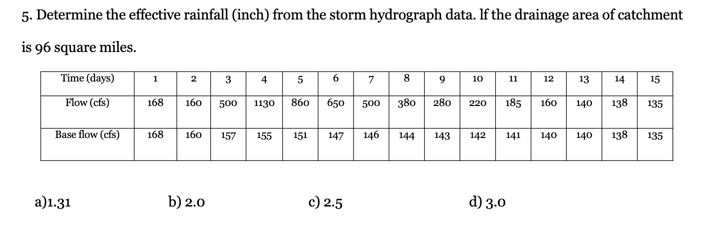 Solved Determine the effective rainfall (inch) ﻿from the | Chegg.com