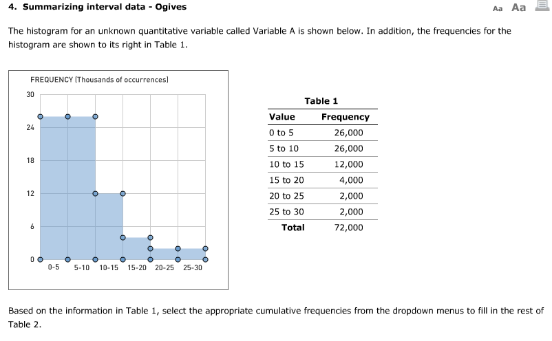 Solved 4. Summarizing interval data Ogives The histogram for | Chegg.com