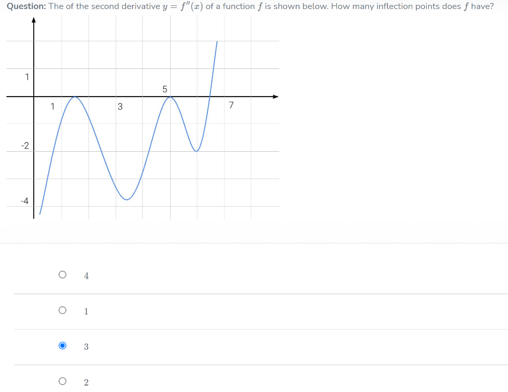 Question: The graph of the derivative f' of a | Chegg.com