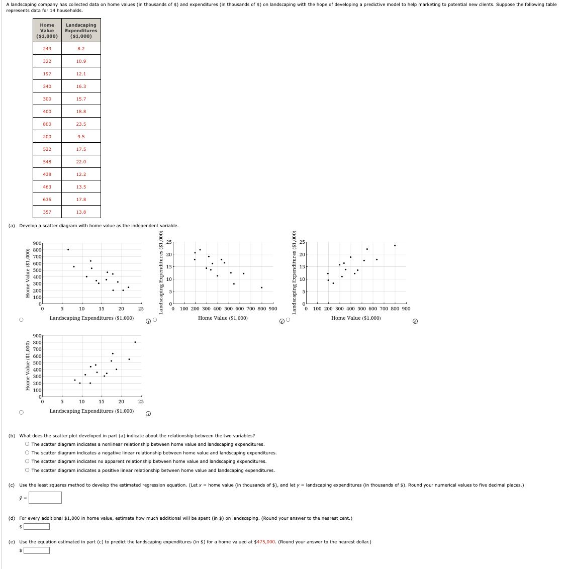 Solved (a) Develop a scatter diagram with home value as the | Chegg.com