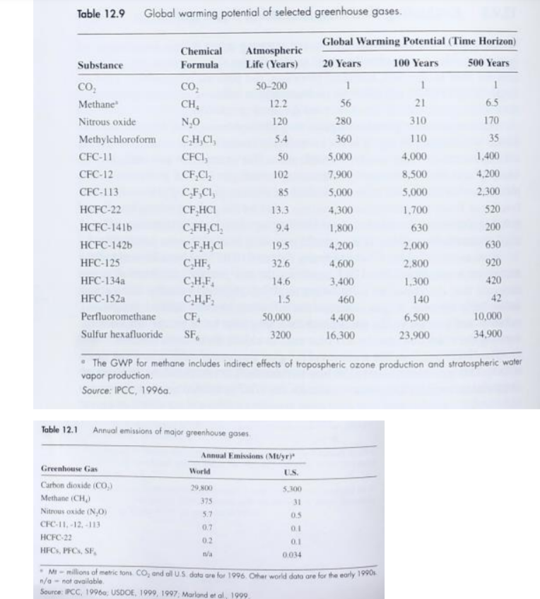 Solved Use the 20-year Global Warming Potential (GWP) values | Chegg.com