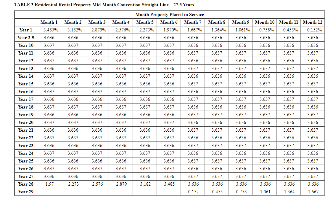 Solved Table 1 MACRS Half-Year Convention TABLE 2 a MACRS | Chegg.com