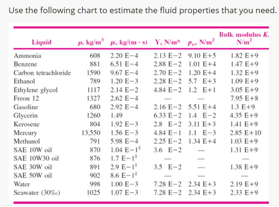 Solved Use the following chart to estimate the fluid | Chegg.com