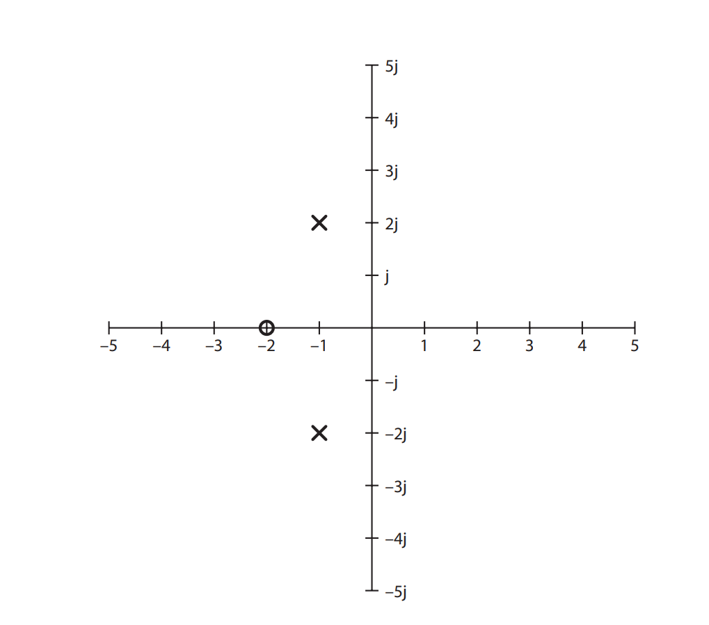Solved 2. Pole-Zero a) For each pole and zero in the s-plane | Chegg.com