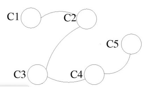 Solved Consider The Csp Problem You Are In Charge Of 