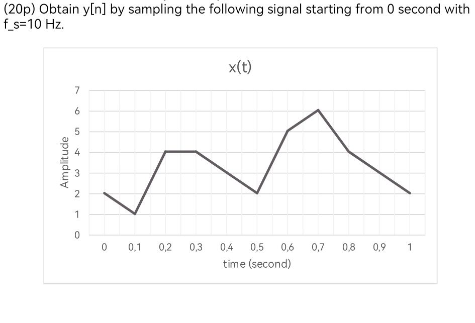 Solved Obtain y[n] ﻿by sampling the following signal | Chegg.com