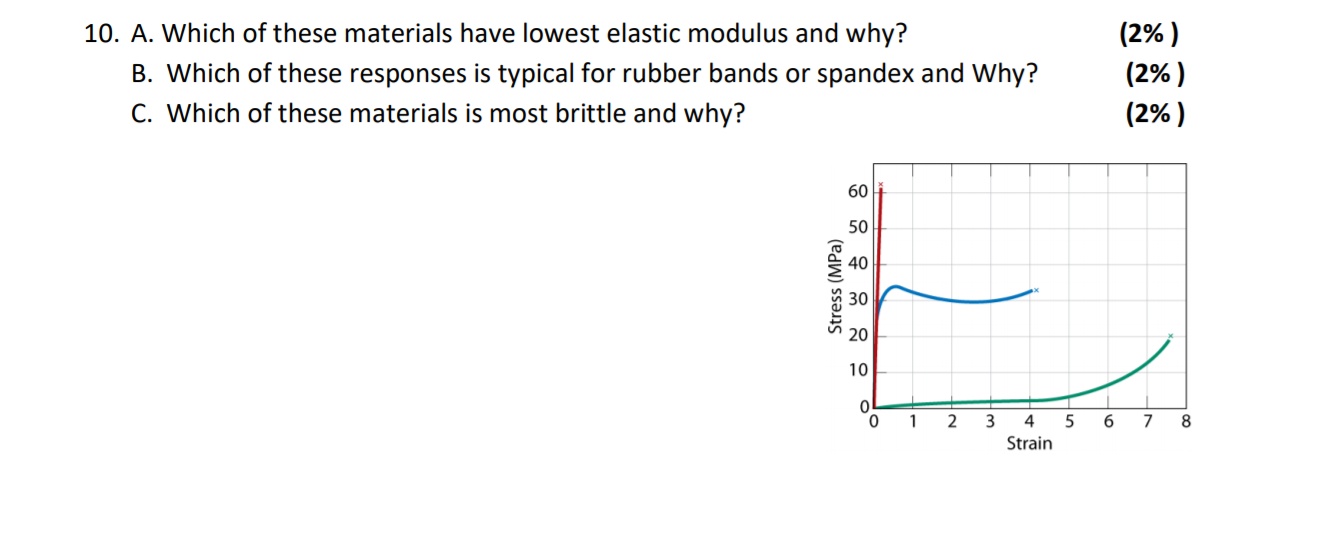 Solved 10. A. Which of these materials have lowest elastic | Chegg.com