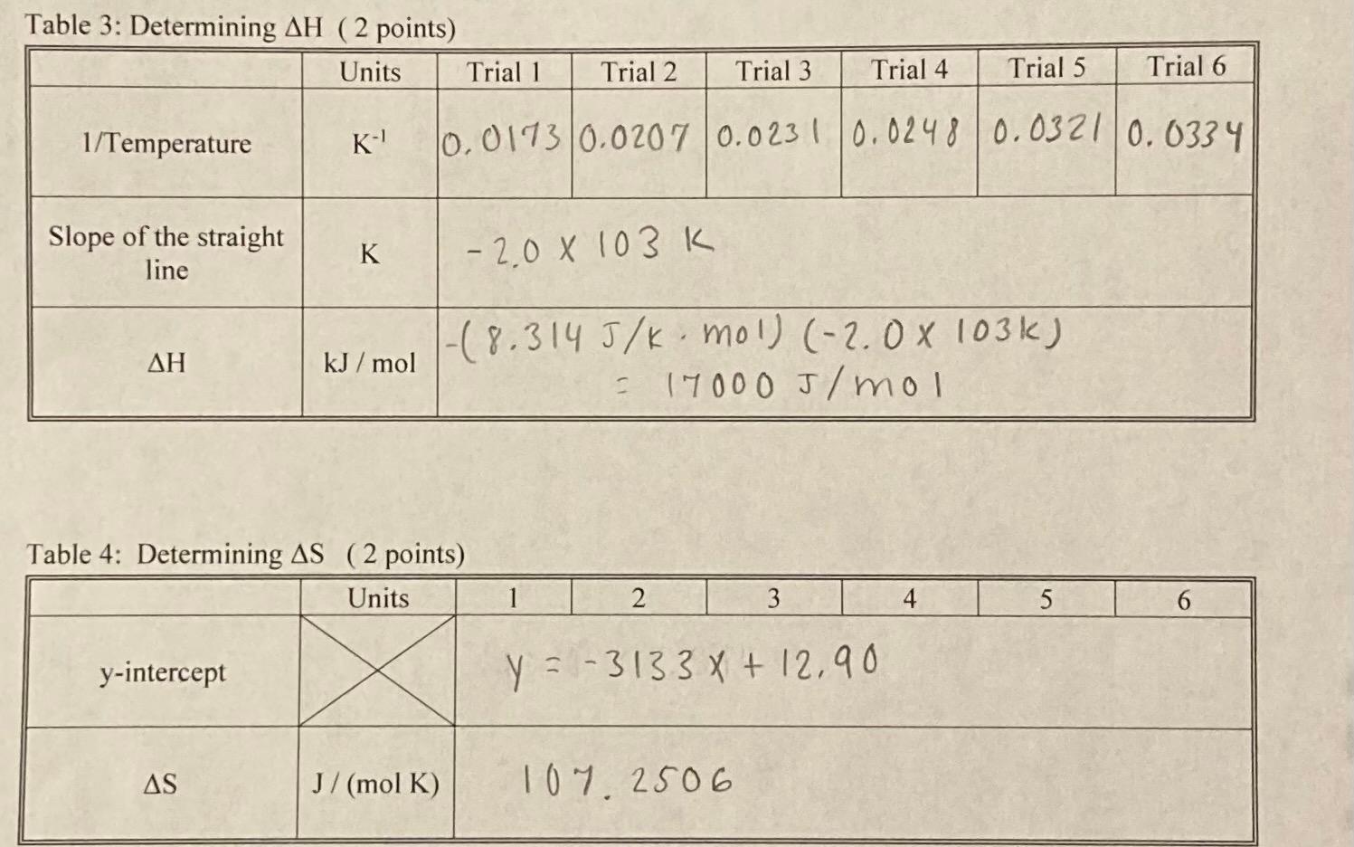 Solved Table 1: Experimental Data and Determining Ksp (5 | Chegg.com