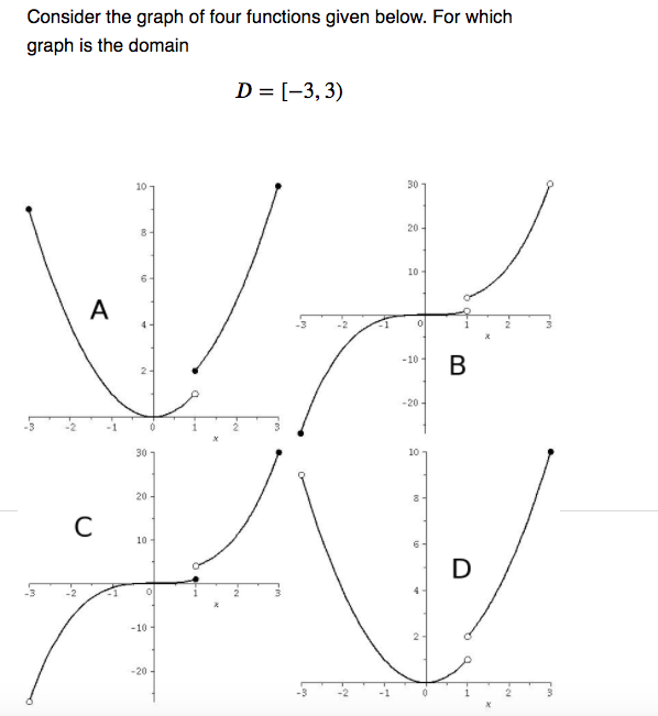 Solved Consider the graph of four functions given below. For | Chegg.com