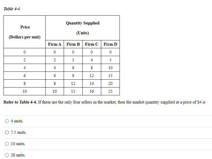 Solved Table 4-4 Price (Dollars per unit) 0 2 4 6 8 10 4 | Chegg.com