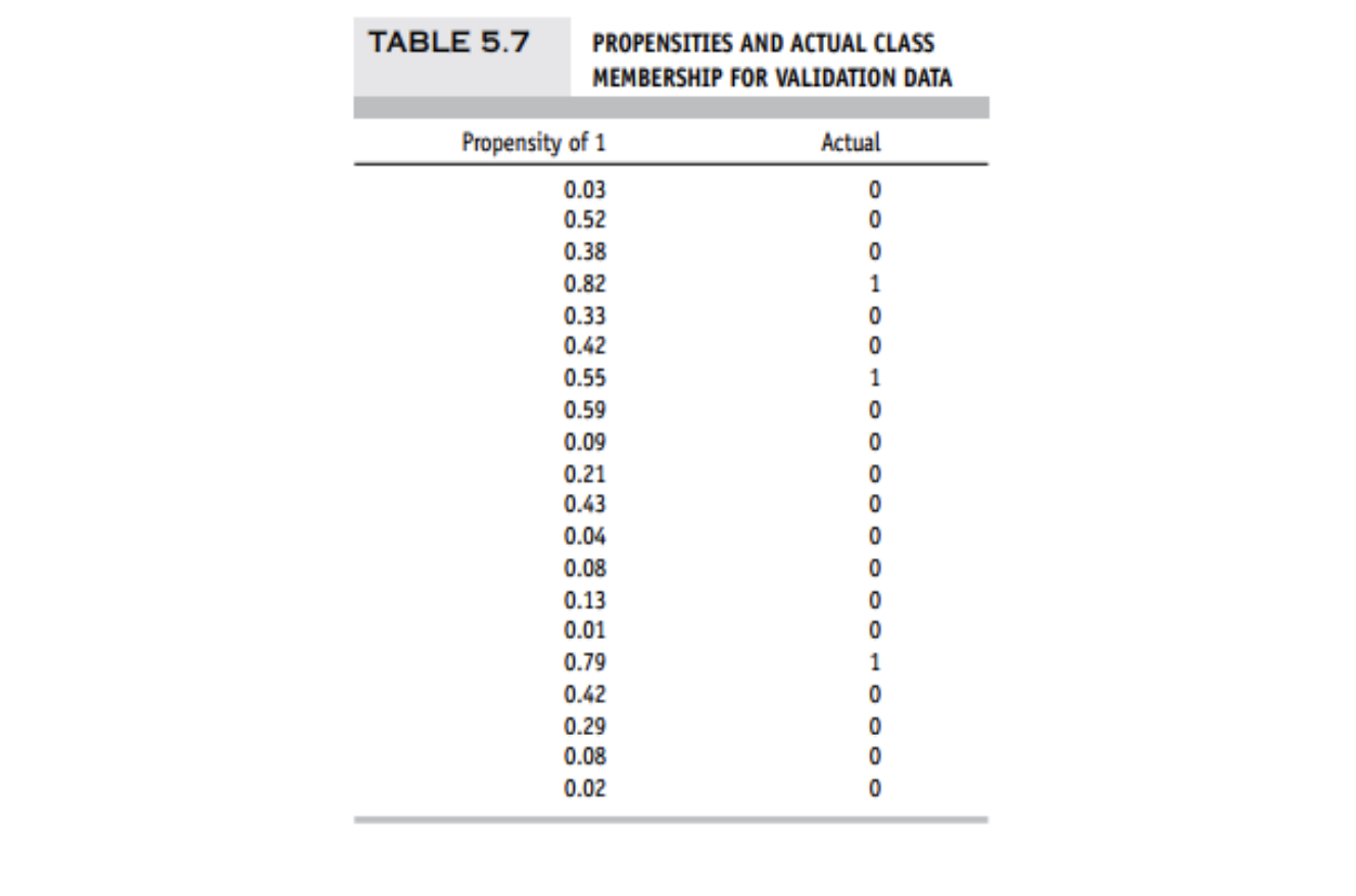 Solved 1. The table below shows a small set of predictive | Chegg.com