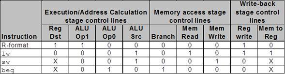 Solved 1. The control signal values of a MIPS pipeline | Chegg.com