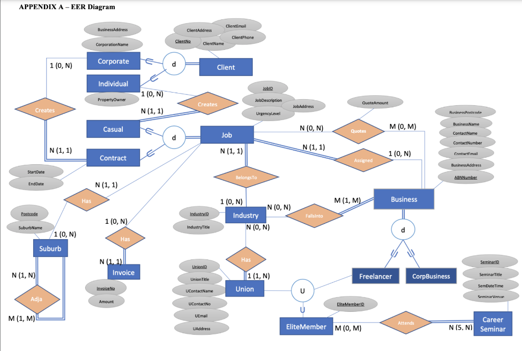 Solved TASKS: 1. Transform the EER model (Appendix A) to | Chegg.com