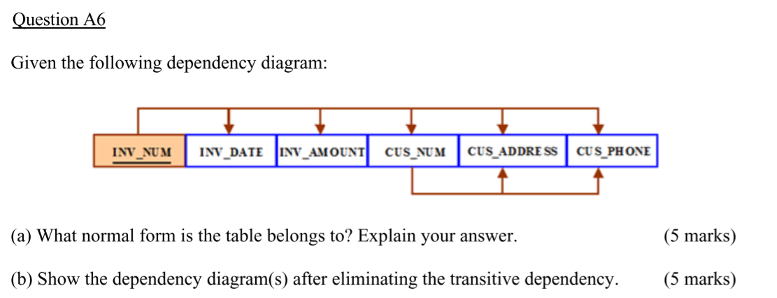 Solved Question A6 Given the following dependency diagram: | Chegg.com