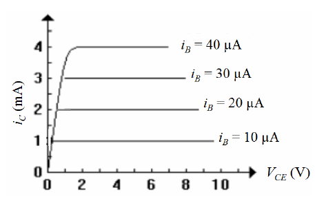 Solved This is the VCE-iC curve of an ideal transistor | Chegg.com