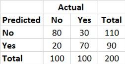 Solved Using the confusion matrix data shown, please provide | Chegg.com