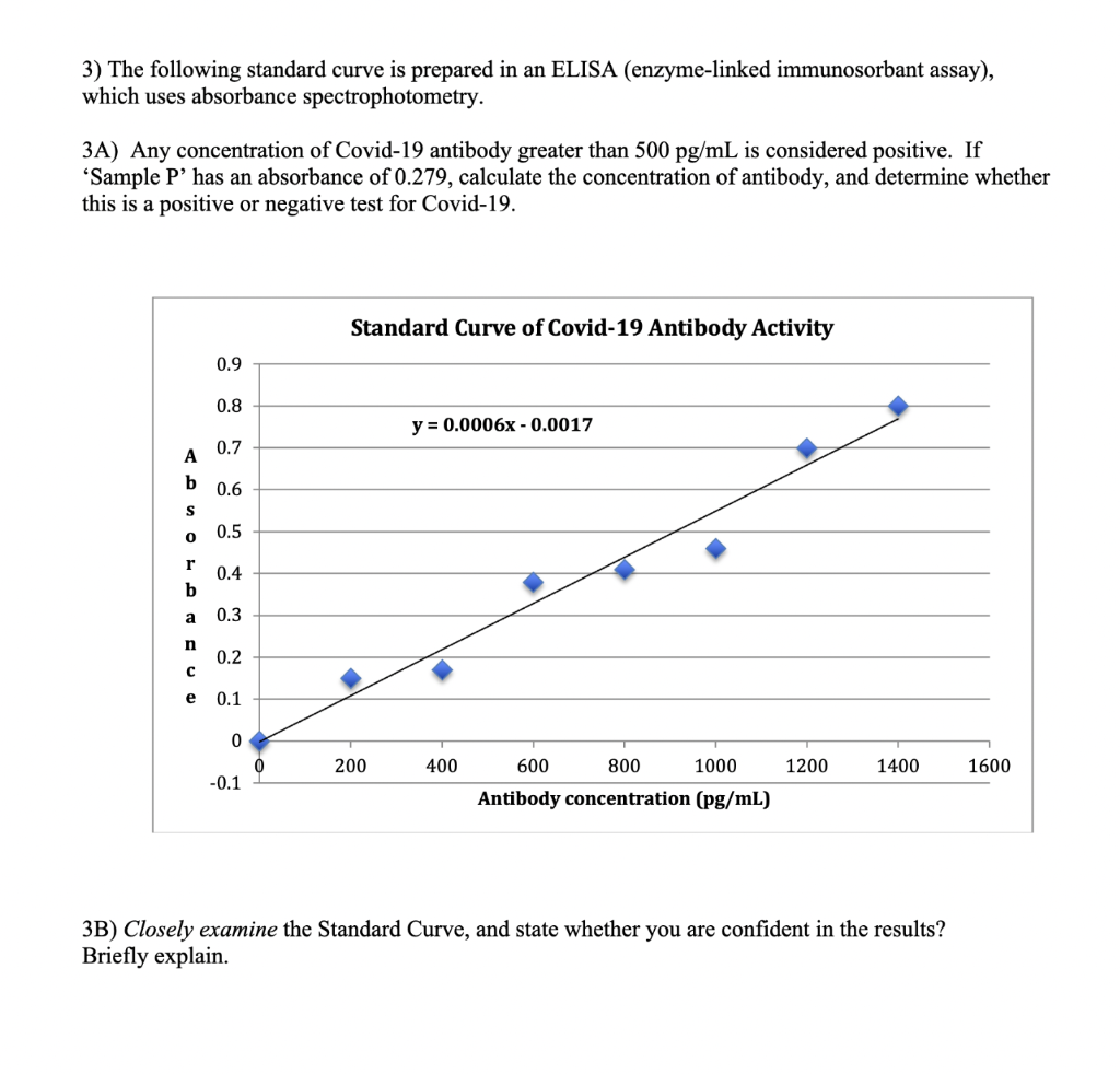 Solved 3) The following standard curve is prepared in an | Chegg.com