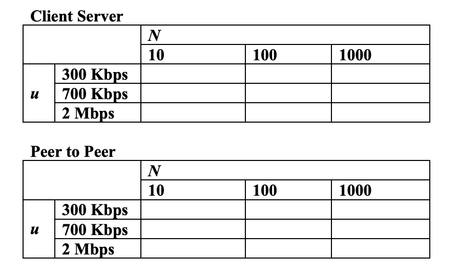Solved Consider distributing a file F of size 15 Gbits to N | Chegg.com