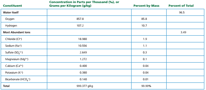 Solved Suppose you have a 1 kilogram sample of seawater with | Chegg.com