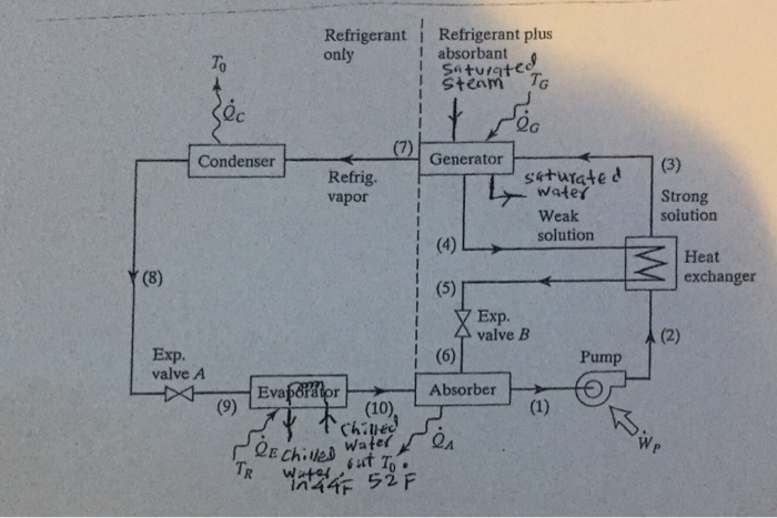 Solved A Lithium-Bromide water absorption as shown operates | Chegg.com