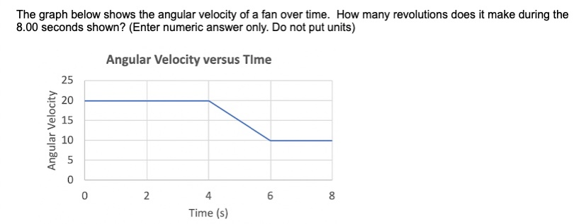 Solved The graph below shows the angular velocity of a fan | Chegg.com
