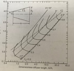 Solved the entrance to a conical diffuser is 10 cm in | Chegg.com