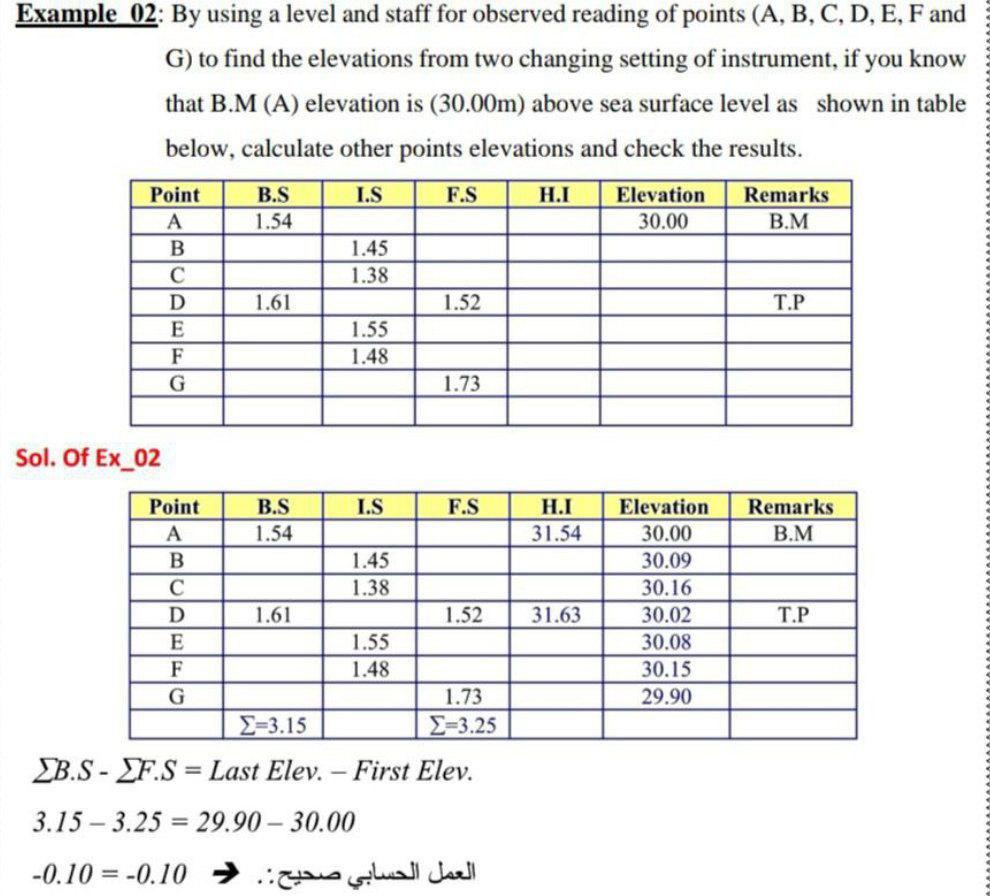 Solved Example 02: By using a level and staff for observed | Chegg.com