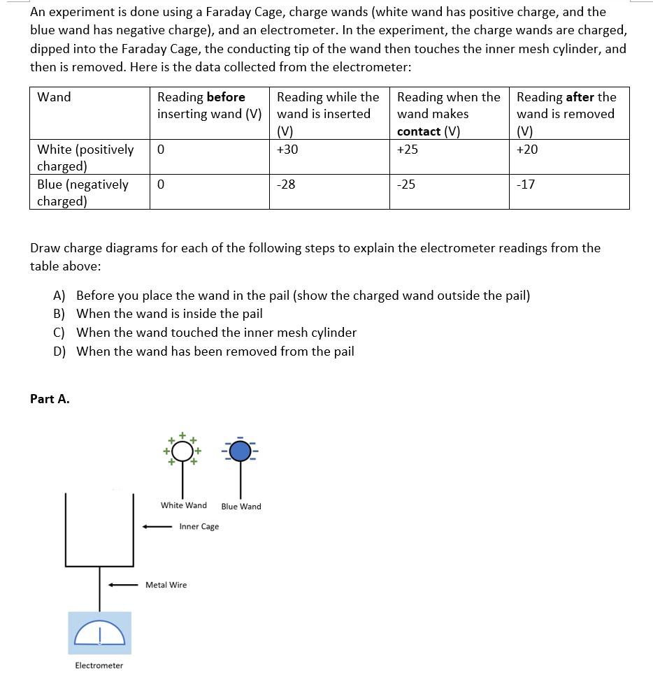 Solved An experiment is done using a Faraday Cage, charge | Chegg.com