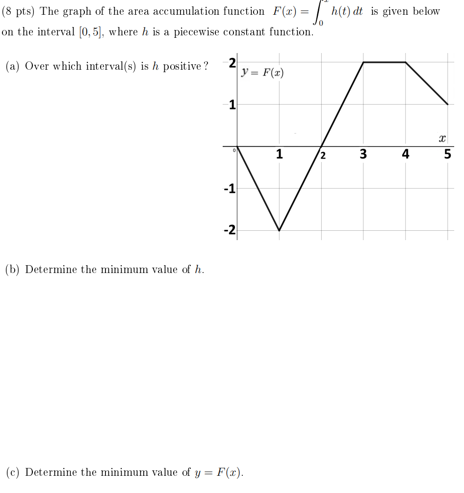 Solved (8 pts) The graph of the area accumulation function | Chegg.com